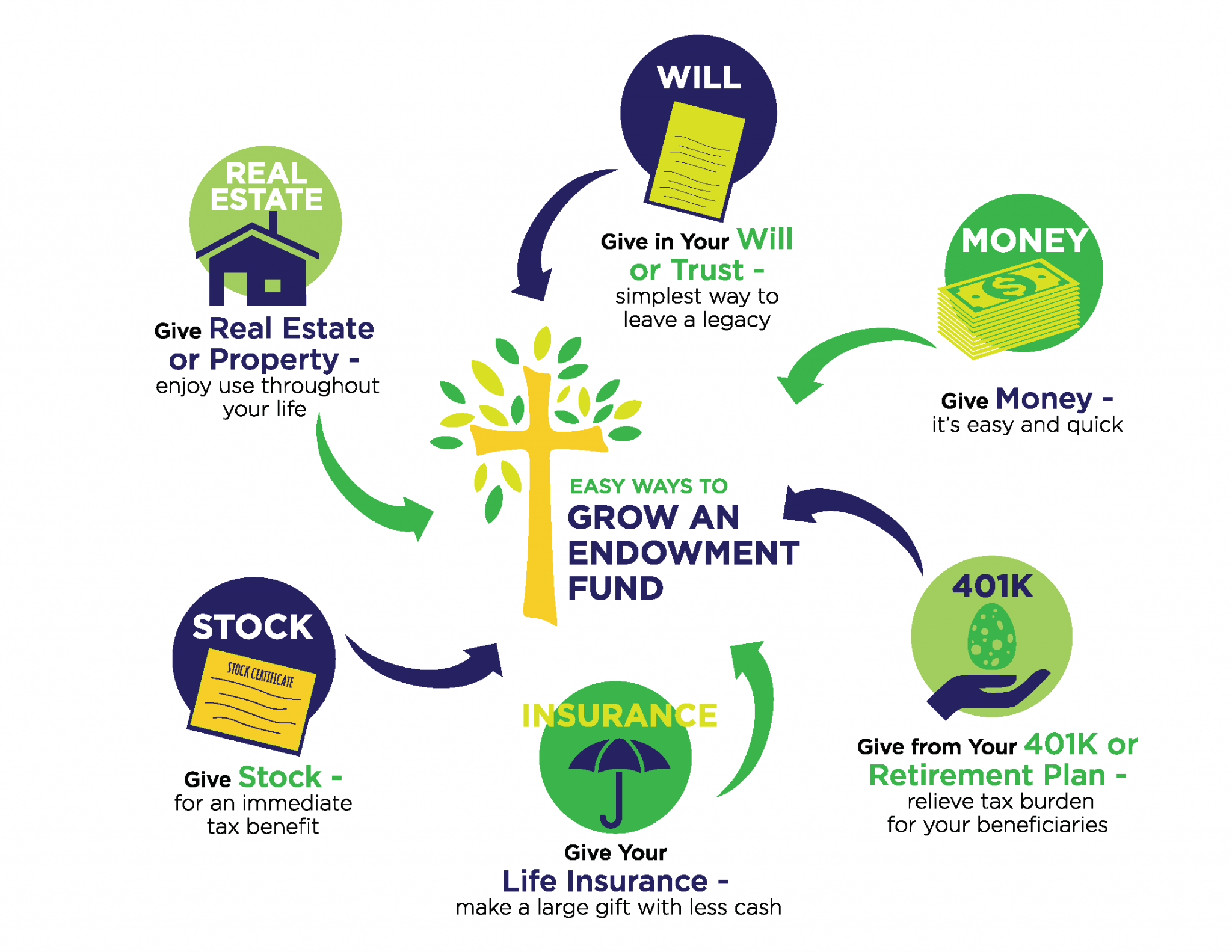 Memorial vs Mission Endowment – Saint Peter Lutheran Church